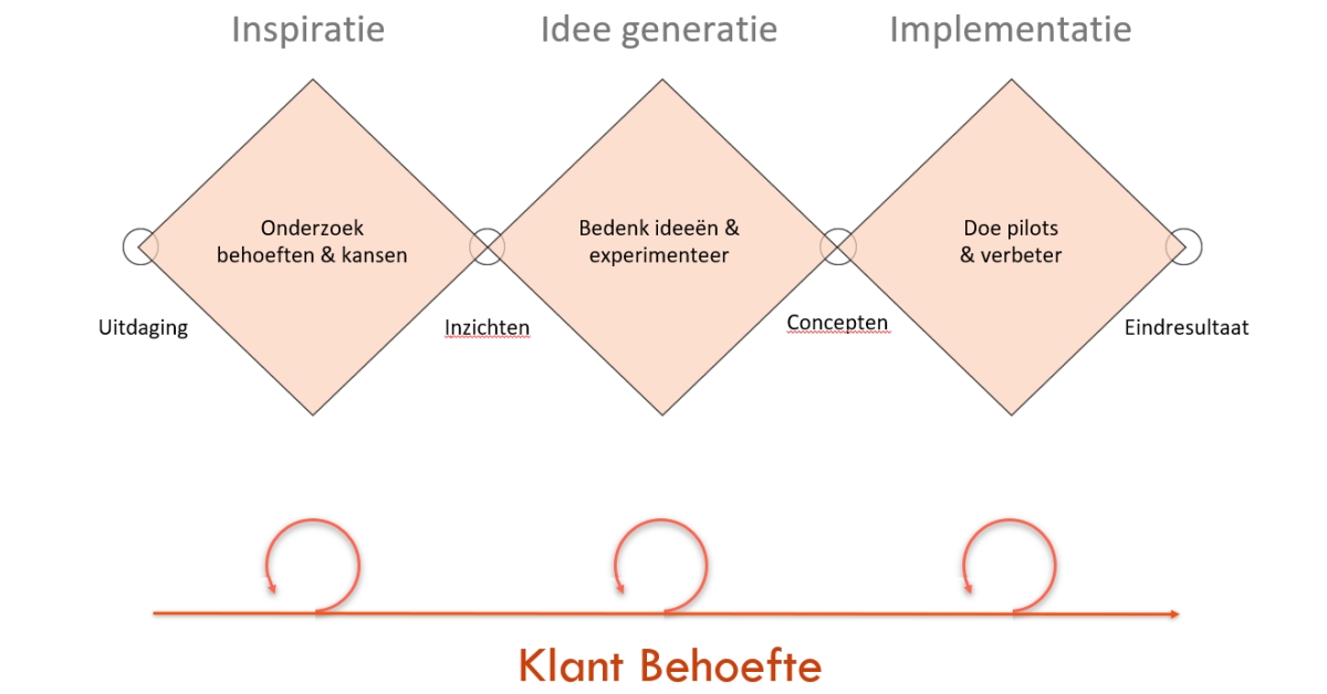 2-daagse Live Training: Klantgericht innoveren • in-Novation